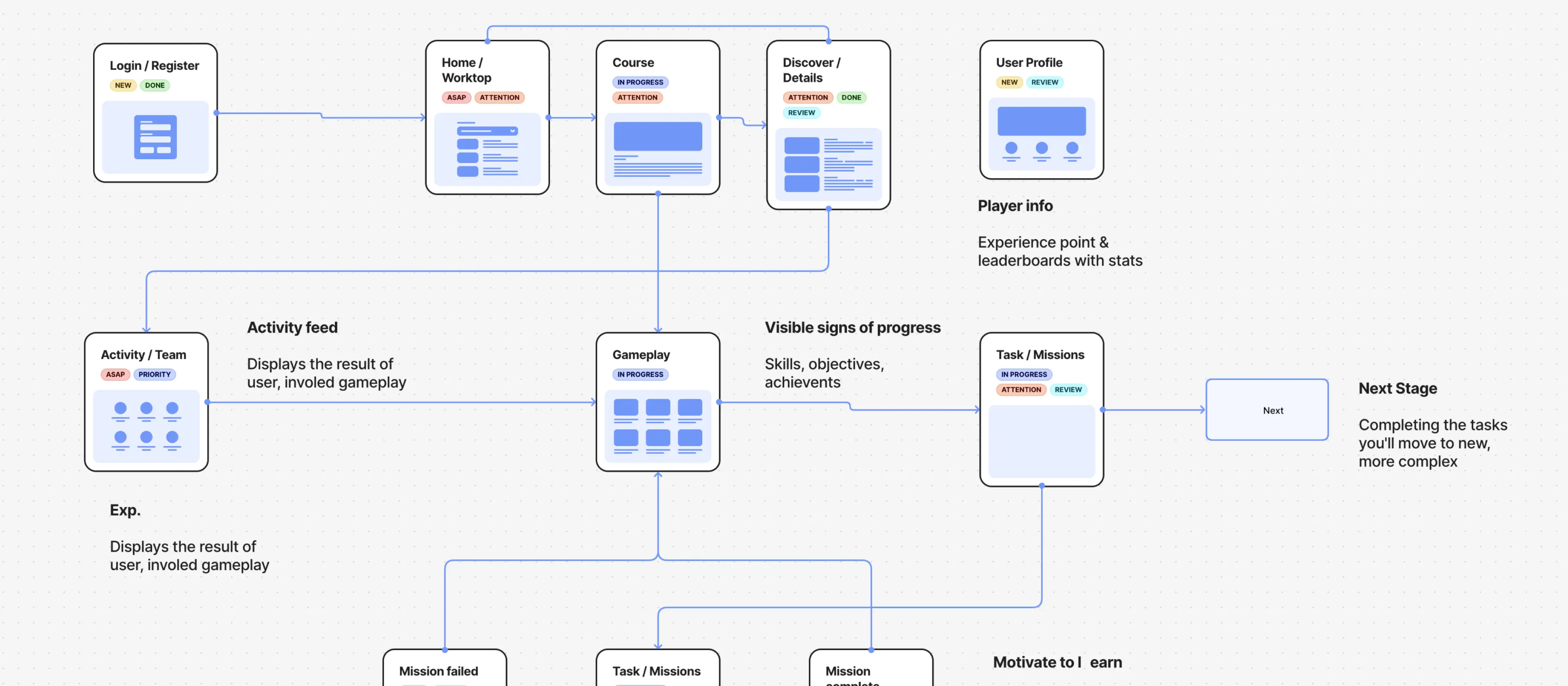 8 User Flow Diagram Examples Based on Real UX Practice